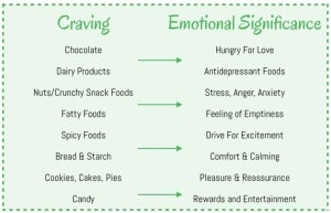 What Do Your Cravings Mean? Health & Wellness